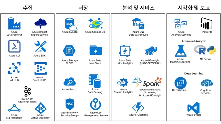 MS Azure를 활용한 빅 데이터 시나리오 아키텍처 - BESPINGLOBAL