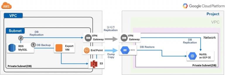 AWS DBMS에 대해 GCP On-Line Migration 검증 - BESPIN GLOBAL