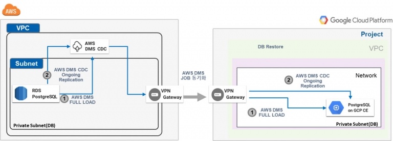 AWS DBMS에 대해 GCP On-Line Migration 검증 - BESPIN GLOBAL