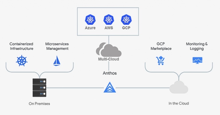 google anthos - BESPIN GLOBAL