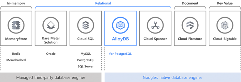 AlloyDB 쿼리 성능 비교 - BESPINGLOBAL