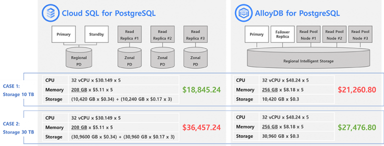 AlloyDB 쿼리 성능 비교 - BESPINGLOBAL